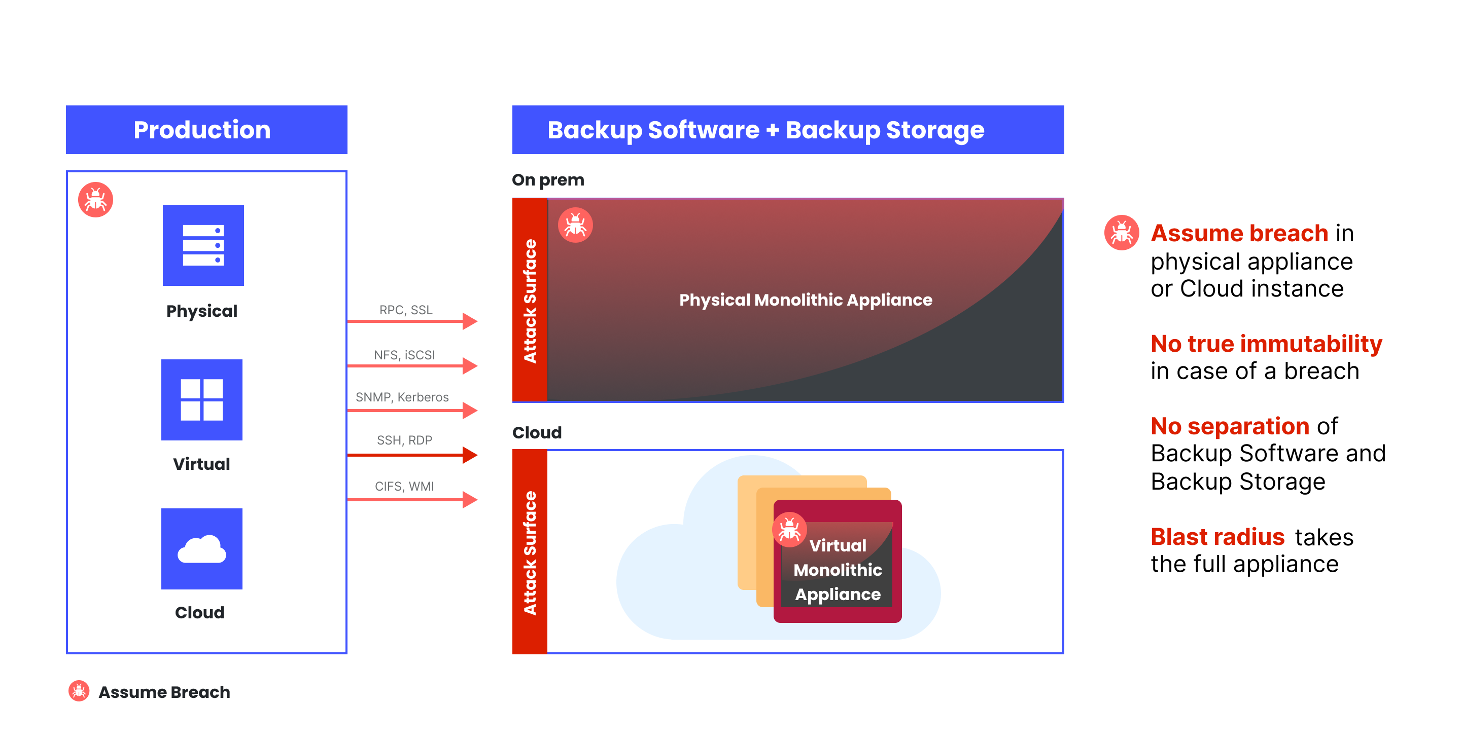 Not Zero Trust Backup Architectures | Object First